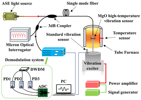 Temperature-Decoupled Single-Crystal MgO Fiber-Optic Fabry–Perot Vibration Sensor Based on MEMS ...