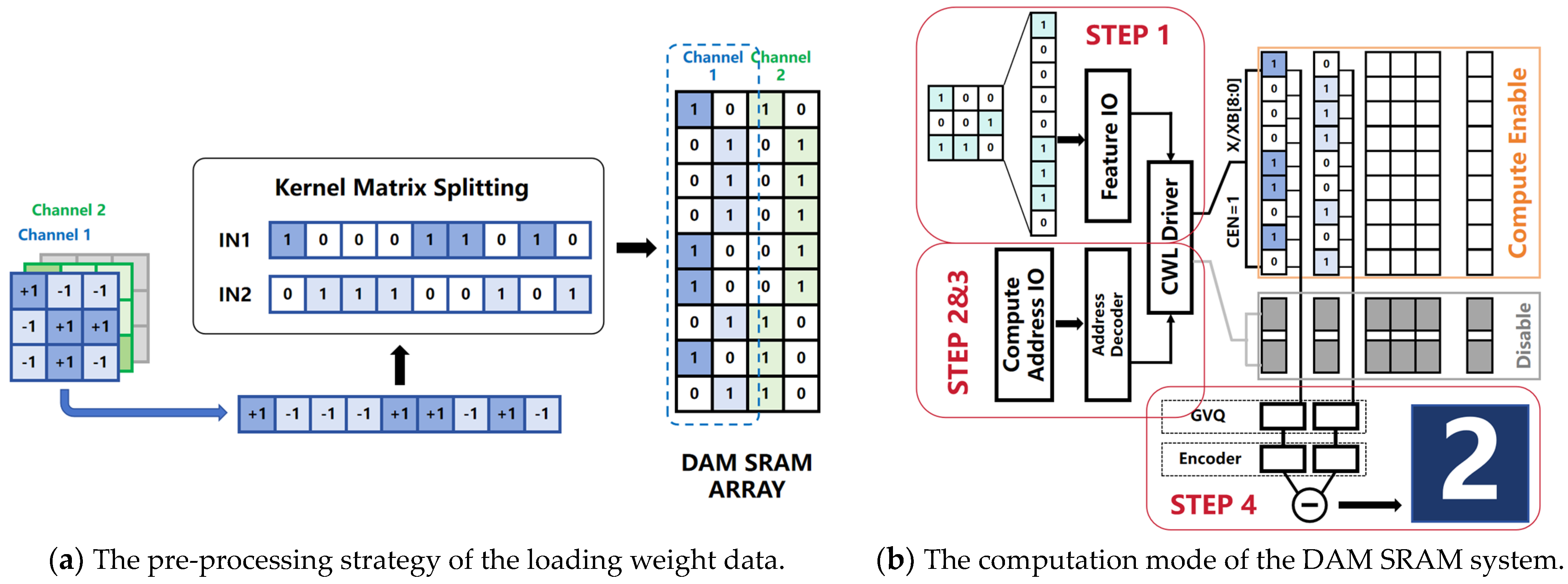 DAM SRAM CORE: An Efficient High-Speed and Low-Power CIM SRAM CORE Design for Feature Extraction ...