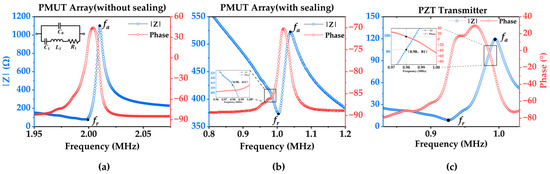 An AlScN Piezoelectric Micromechanical Ultrasonic Transducer-Based ...