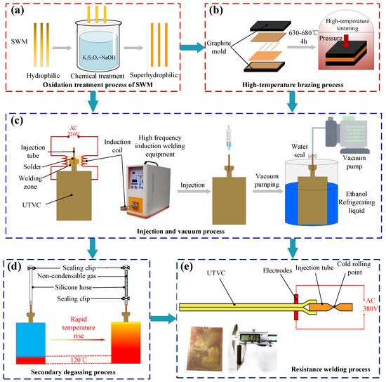 Experimental Investigation on Ultra-Thin Vapor Chamber with Composite ...