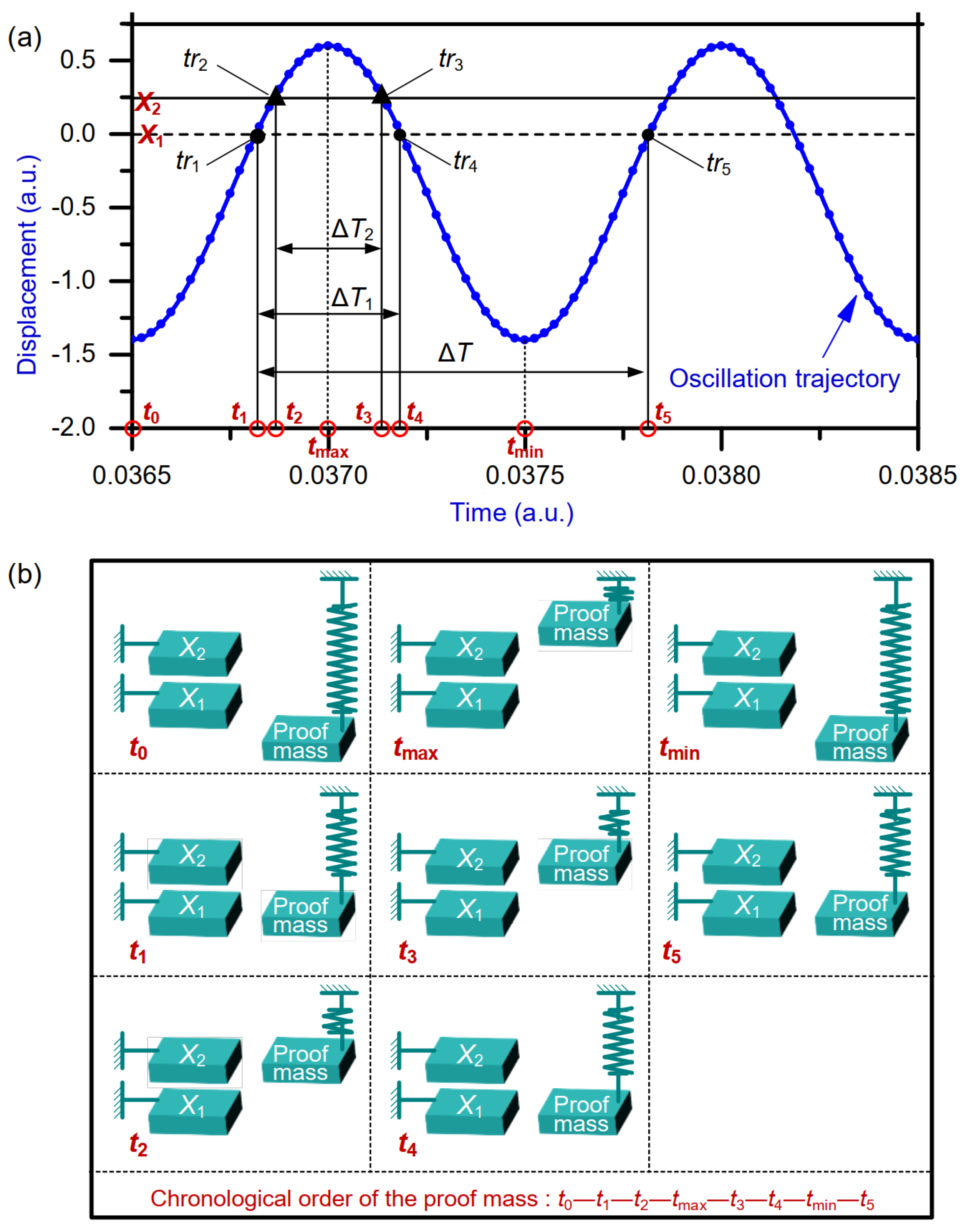 Micromachines | Free Full-Text | Top-Down Design Method of a Time Domain Accelerometer with ...