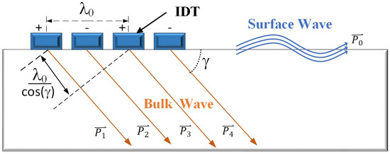 Grooving and Absorption on Substrates to Reduce the Bulk Acoustic Wave ...