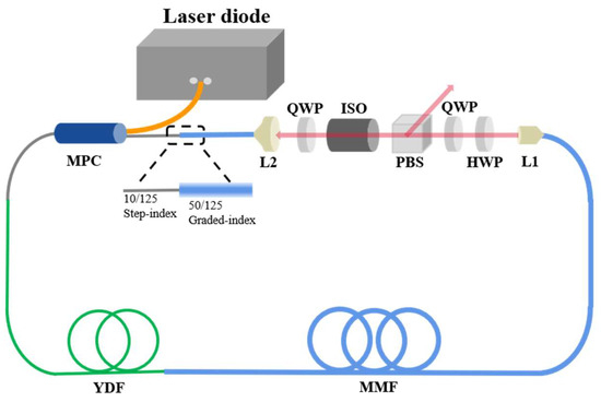 A High-Energy, Wide-Spectrum, Spatiotemporal Mode-Locked Fiber Laser