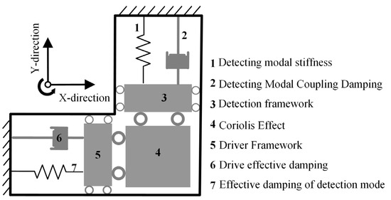 Modeling and Reliability Analysis of MEMS Gyroscope Rotor Parameters under Vibrational Stress