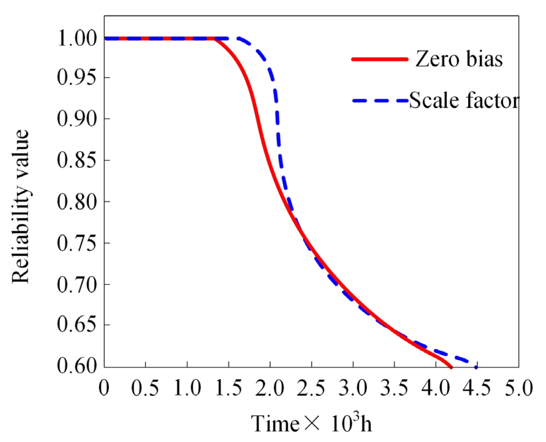 Modeling And Reliability Analysis Of Mems Gyroscope Rotor Parameters Under Vibrational Stress 