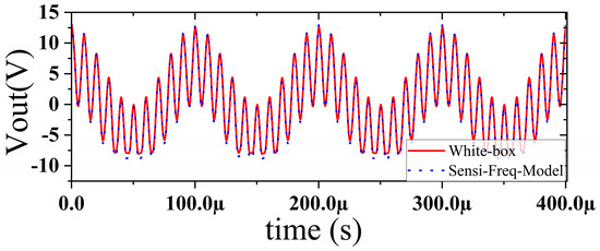 A Study on the Frequency-Domain Black-Box Modeling Method for the Nonlinear Behavioral Level ...