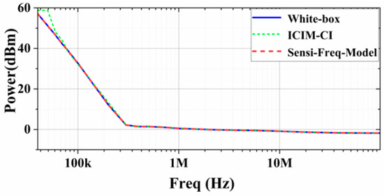 A Study on the Frequency-Domain Black-Box Modeling Method for the Nonlinear Behavioral Level ...