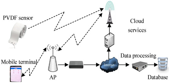 Micromachines | Free Full-Text | An Intelligent Non-Invasive Blood ...