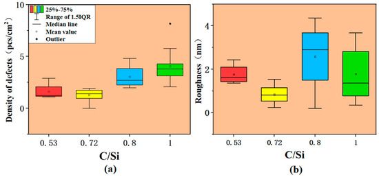 Influence of Growth Process on Suppression of Surface Morphological ...