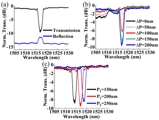 Sidewall Corrugation-Modulated Phase-Apodized Silicon Grating Filter