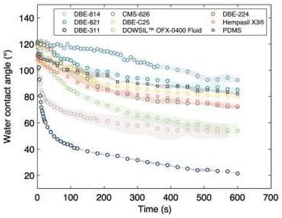 A Review of Methods to Modify the PDMS Surface Wettability and Their ...