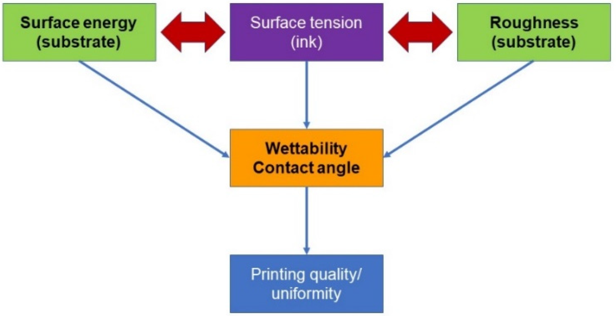 Influence of Surface Chemical and Topographical Properties on Morphology, Wettability and ...