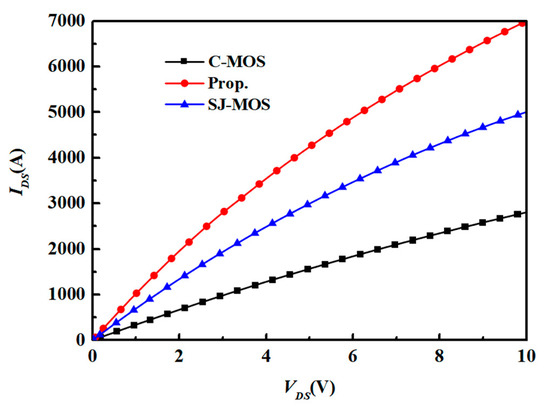 A Novel Deep-Trench Super-Junction SiC MOSFET with Improved Specific On-Resistance