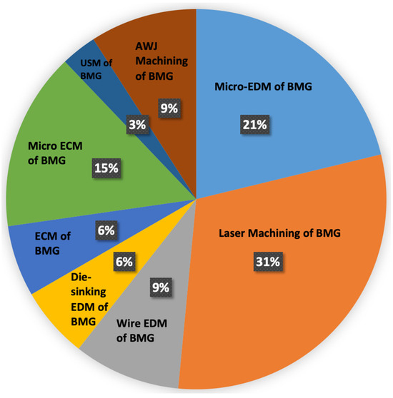 Multi-Scale Traditional and Non-Traditional Machining of Bulk Metallic ...