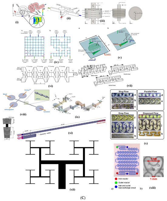 A Review of Pressure Drop and Mixing Characteristics in Passive Mixers ...