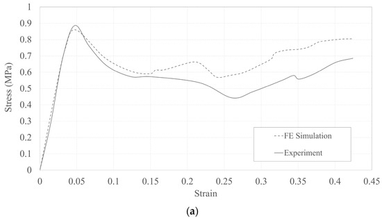 In-Plane Compressive Responses of Non-Homogenous Re-Entrant Honeycombs ...
