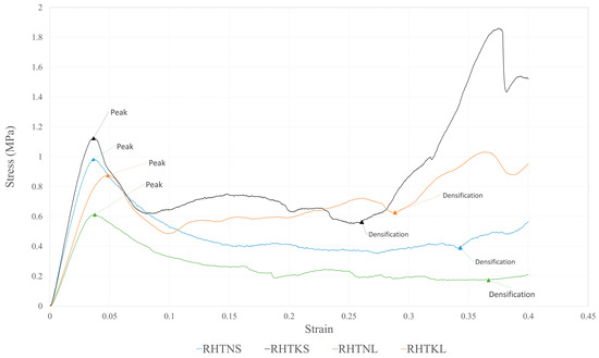 In-Plane Compressive Responses of Non-Homogenous Re-Entrant Honeycombs ...