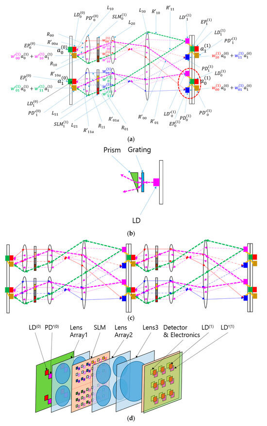 Bidirectional Optical Neural Networks Based on Free-Space Optics Using Lens Arrays and Spatial ...
