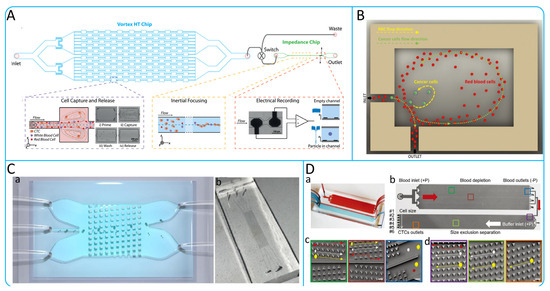 Novel Isolating Approaches to Circulating Tumor Cell Enrichment Based ...