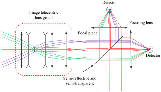 Design of Lidar Receiving Optical System with Large FoV and High ...