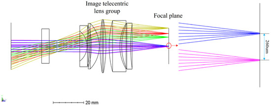 Micromachines | Free Full-Text | Design of Lidar Receiving Optical ...