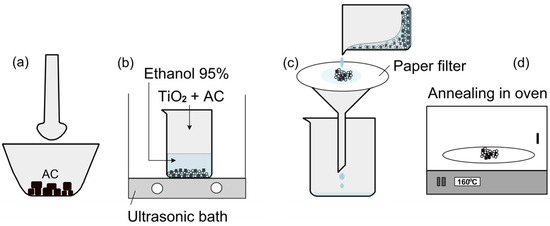 Facile Preparation Method of TiO2/Activated Carbon for Photocatalytic ...