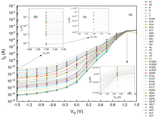 Reducing Off-State and Leakage Currents by Dielectric Permittivity ...
