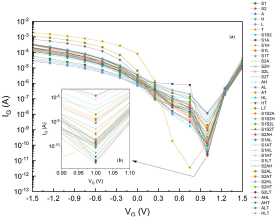 Reducing Off-State and Leakage Currents by Dielectric Permittivity-Graded Stacked Gate Oxides on ...