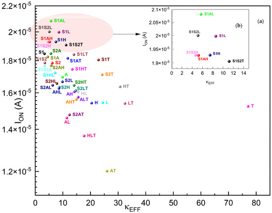 Reducing Off-State and Leakage Currents by Dielectric Permittivity ...