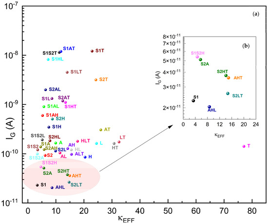 Reducing Off-State and Leakage Currents by Dielectric Permittivity ...