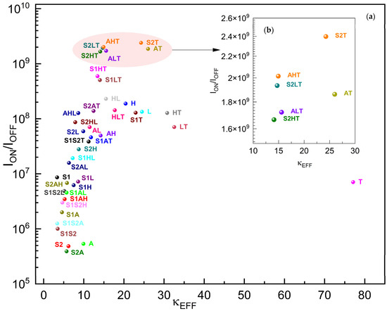 Reducing Off-State and Leakage Currents by Dielectric Permittivity ...