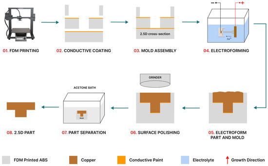 Electroforming of Personalized Multi-Level and Free-Form Metal Parts ...