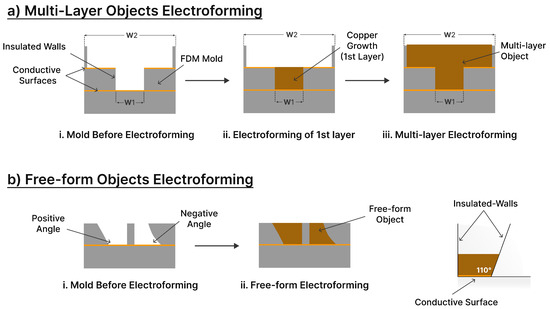 Electroforming of Personalized Multi-Level and Free-Form Metal Parts Utilizing Fused Deposition ...