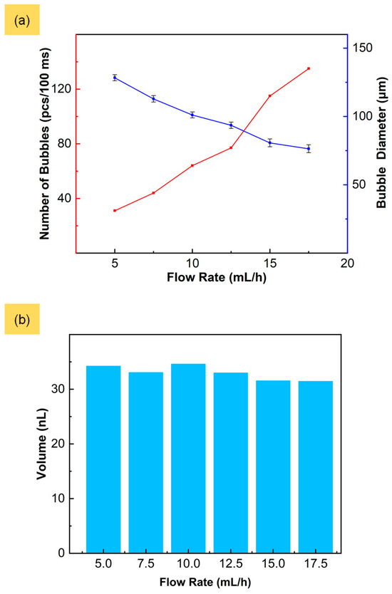 High-Speed Generation of Microbubbles with Constant Cumulative ...