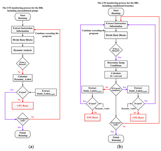 A Hardware Security Protection Method for Conditional Branches of Embedded Systems