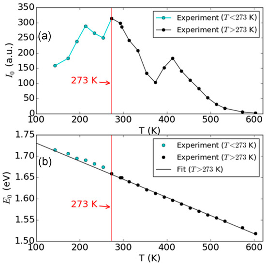 Experimental and Theoretical Investigations of Direct and Indirect Band ...