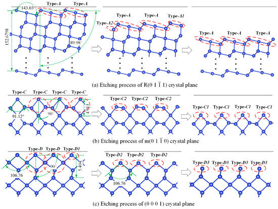 Etching Rate Analysis Model Based on Quartz Bond Angle Characteristics