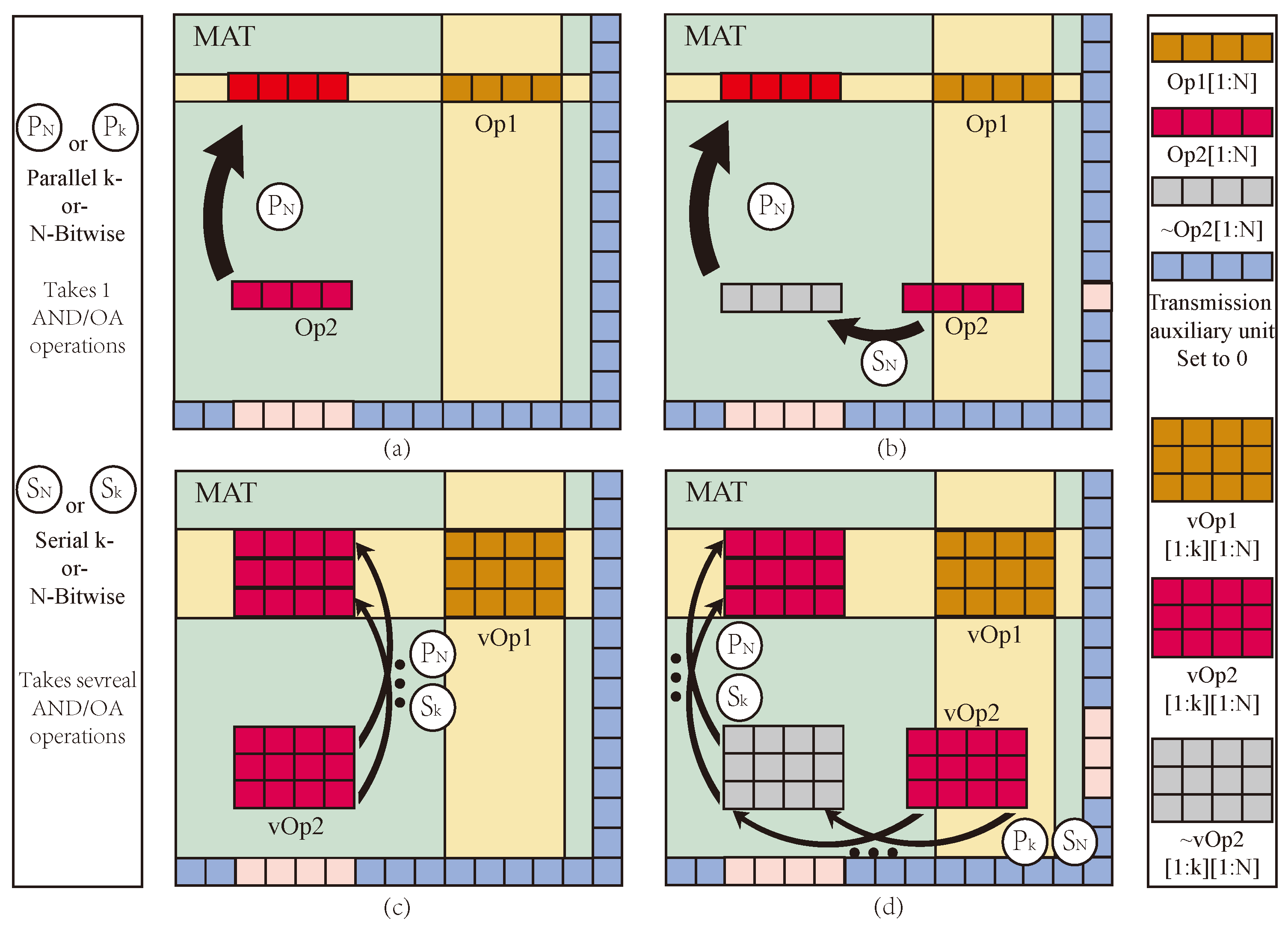 Efficient Data Transfer and Multi-Bit Multiplier Design in Processing ...