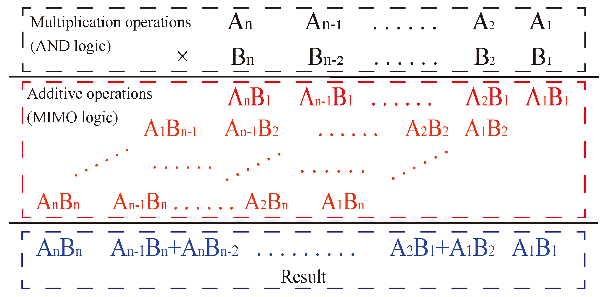 Efficient Data Transfer and Multi-Bit Multiplier Design in Processing ...