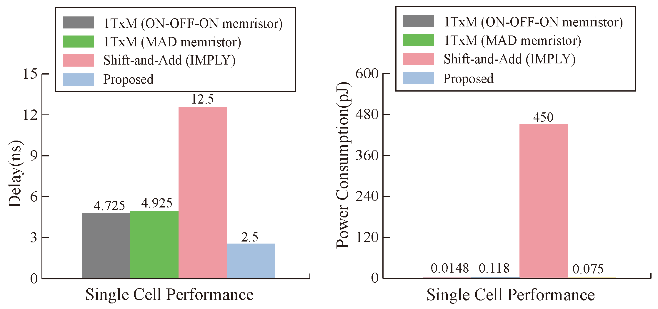 Efficient Data Transfer and Multi-Bit Multiplier Design in Processing ...
