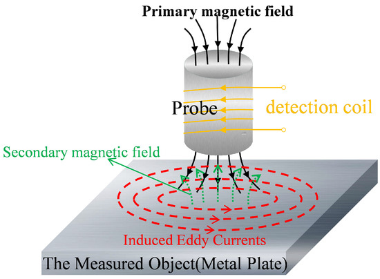 Micromachines | Free Full-Text | Digital Eddy Current Detection Method Based on High-Speed ...
