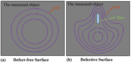 Micromachines | Free Full-Text | Digital Eddy Current Detection Method Based on High-Speed ...