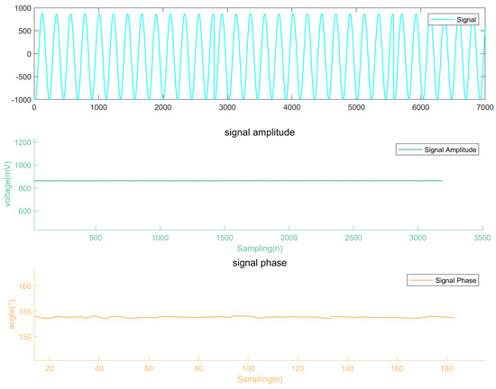 Digital Eddy Current Detection Method Based on High-Speed Sampling with STM32