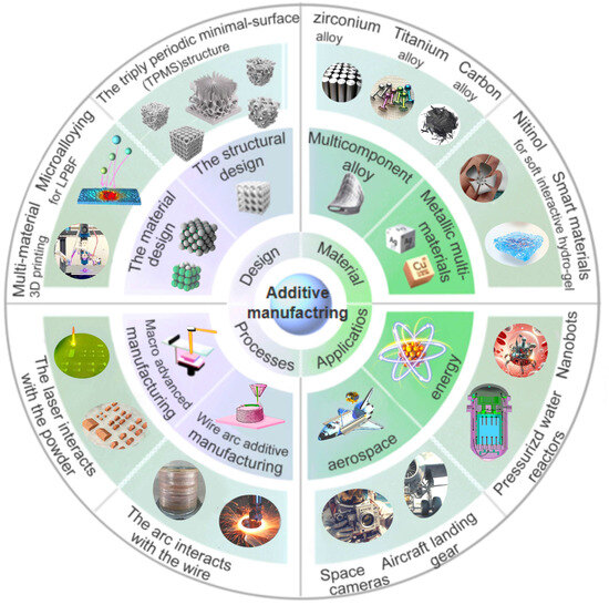 Editorial for the Special Issue on Laser Additive Manufacturing: Design ...