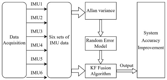 Redundant Configuration Method of MEMS Sensors for Bottom Hole Assembly Attitude Measurement