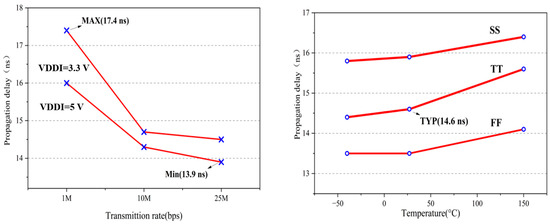 A 25 Mbps 15 ns Propagation Delay 150 kV/μs CMTI Configurable Dual ...