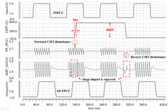 A 25 Mbps 15 ns Propagation Delay 150 kV/μs CMTI Configurable Dual ...
