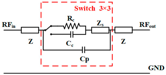 Design of Broadband High-Frequency Multi-Throw RF-MEMS Switches