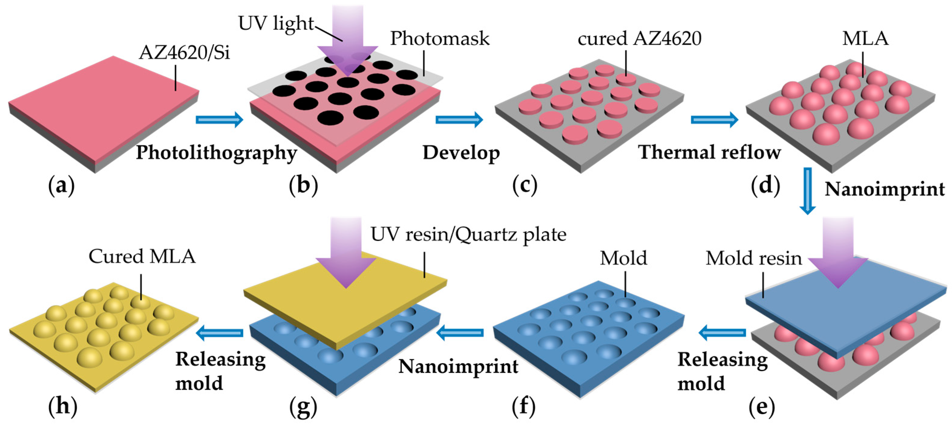 A Rapid Fabrication Method of Large-Area MLAs with Variable Curvature for Retroreflectors Based ...