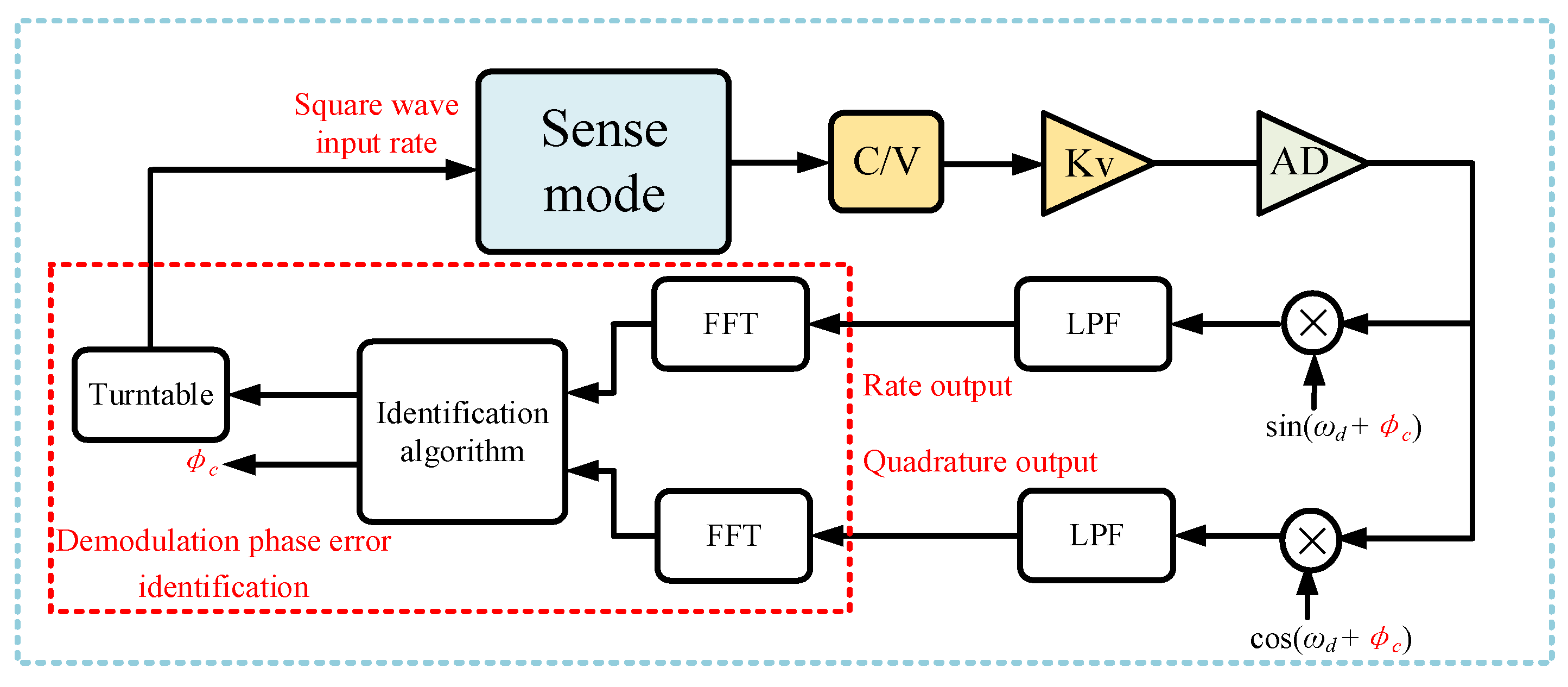 An In-Run Automatic Demodulation Phase Error Compensation Method for MEMS Gyroscope in Full ...